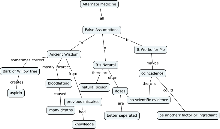 SkepDoc Concept Map - Why alternate medicine is not real science